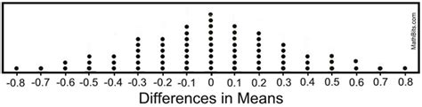 practice with comparing groups mathbitsnotebook a2 ccss math