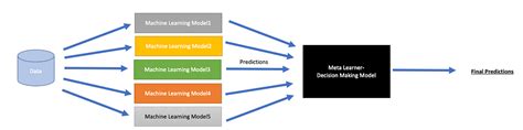 ensemble models for classification by gaurika tyagi towards data science