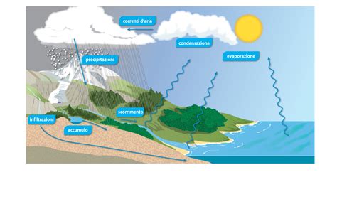 Il Ciclo Dell Acqua