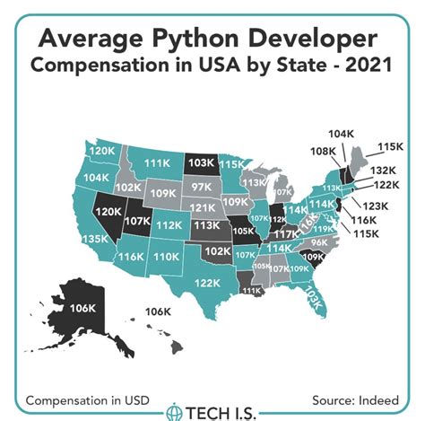 average python developer salary by state cyber coastal