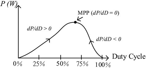 perturb and observe method download scientific diagram