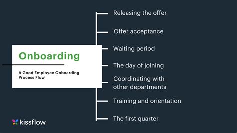 Employee Joining Process Login Pages Info