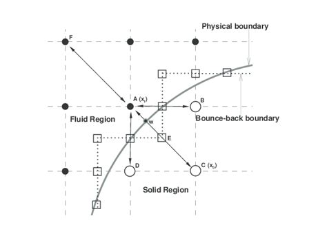 a schematic illustration of link based lattice boltzmann boundary model download scientific