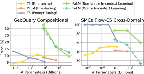figure 1 from evaluating the impact of model scale for compositional generalization in semantic