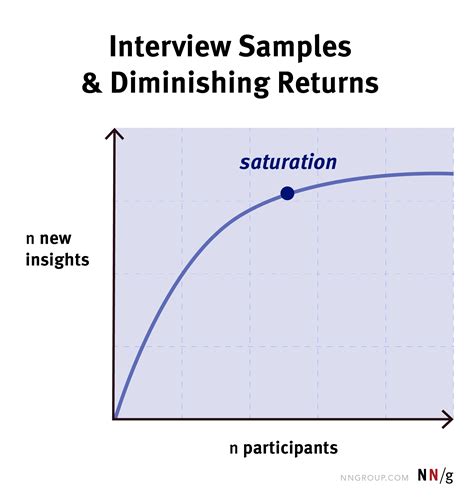 How Many Participants For A UX Interview