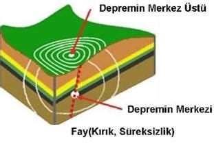 Deprem P Dalgaları