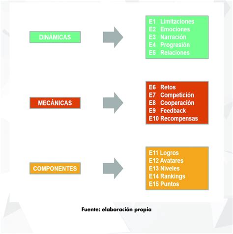 Elementos de la gamificación Download Scientific Diagram