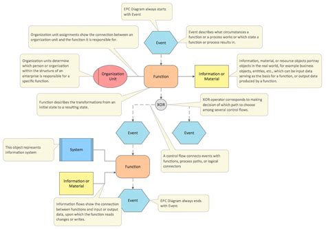Simple Event Driven Process Chain Diagram For Online Shoppin