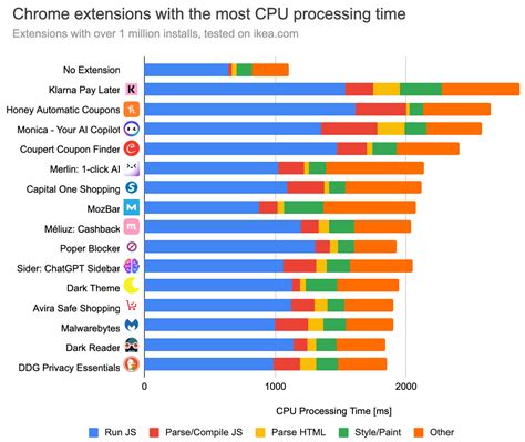 How Do Chrome Extensions Impact Website Performance In Debugbear