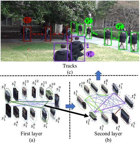 multi target tracking in multiple non overlapping cameras using fast constrained dominant sets