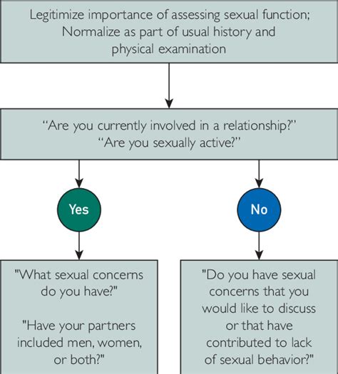 basic screening algorithm for sexual function download scientific diagram