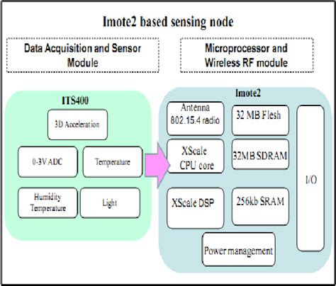 Figure From Structural Health Monitoring Using Wireless Sensor