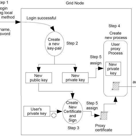 certificate based authentication protocol download scientific diagram