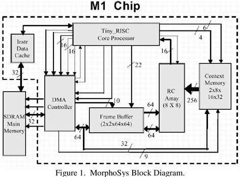 figure 1 from cyclic coding algorithms under morphosys reconfigurable computing system