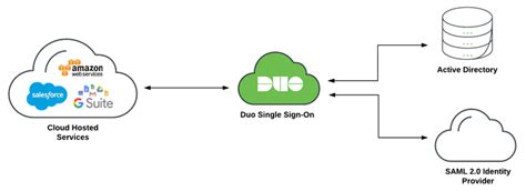 Using Azure Saml To Provide Single Signon Functionality