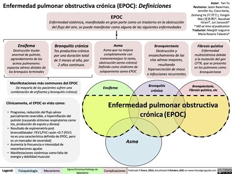 Enfermedad pulmonar obstructiva crónica EPOC Definiciones Calgary