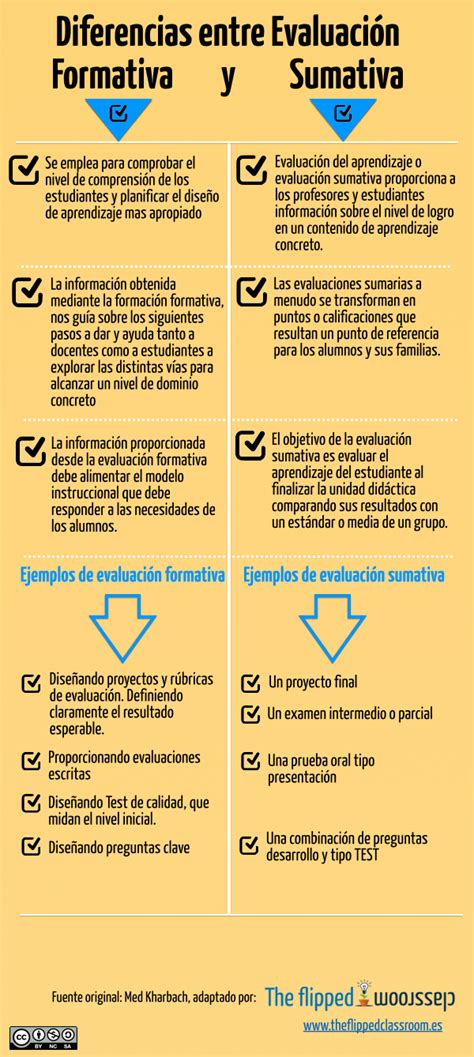 Diferencias entre evaluación formativa y sumativa Imagenes Educativas