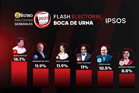 Resultados Elecciones Peru 2021 Sd0ongyyqqeqem elecciones en perú