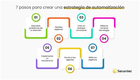 C Mo Crear Una Estrategia De Automatizaci N Con Xito