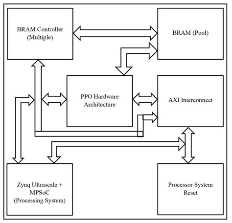 zynq processing system axi interconnect bram based memory mapping for download scientific