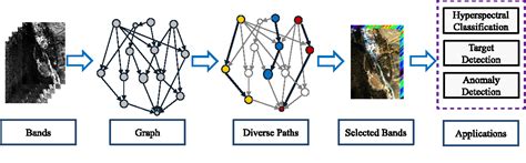 figure 1 from discovering diverse subset for unsupervised hyperspectral band selection