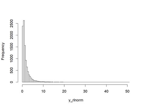 Log Normal Distribution In R Examples Dlnorm Plnorm Qlnorm Rlnorm
