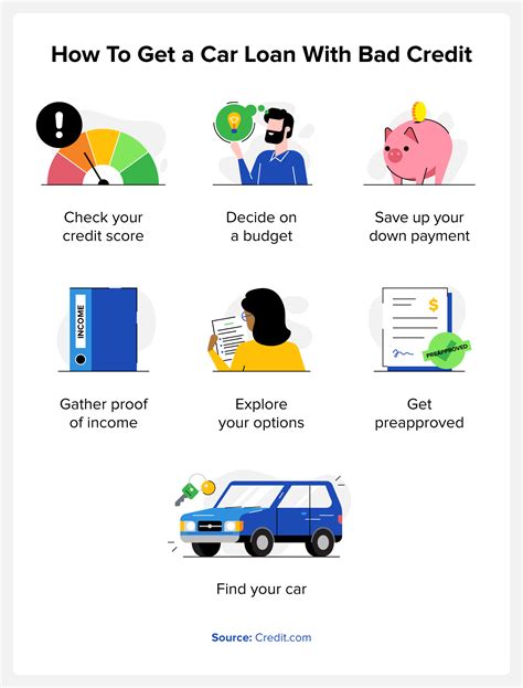 How To Get A Car Loan With Bad Credit 5 Steps Credit