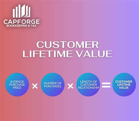 Customer Lifetime Value How It Works CapForge
