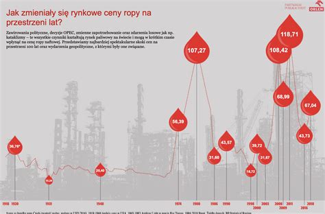 Jak kształtowały się ceny ropy na przestrzeni lat