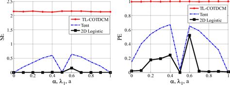 figure 3 from design of a high throughput pseudorandom number generator based on discrete hyper