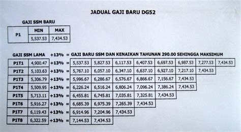 Kadar Kenaikan Gaji Tahunan Mengikut Gred Jadual Tangga Gaji Guru Ssm