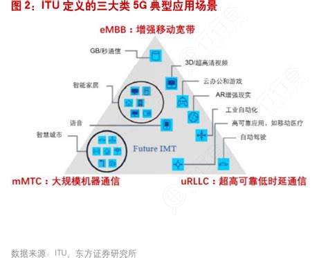 图2ITU定义的三大类5G典型应用场景 行行查 行业研究数据库