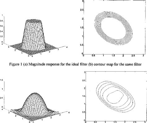 design of finite wordlength 2 d recursive digital filters using all pass building blocks