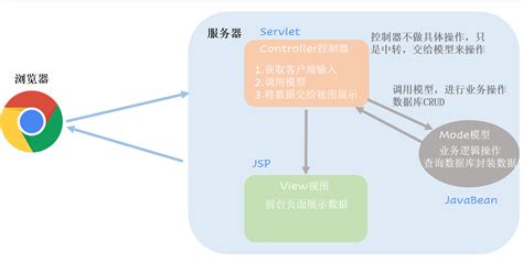 mvc 三层架构案例详细讲解 mvc三层架构 csdn博客