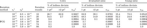 different convergence indicators for preconditioned conjugate gradient download table