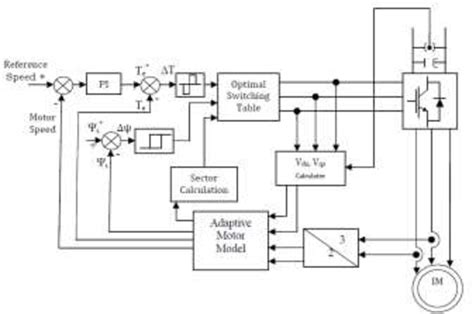 figure 1 from modified svpwm algorithm for 3 level inverter fed dtc induction motor drive