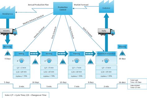 value stream mapping vsm template how to create a vsm diagram using solutions vsm
