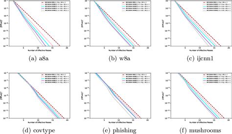 [pdf] accelerating stochastic recursive and semi stochastic gradient methods with adaptive