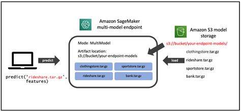 How To Scale Machine Learning Inference For Multi Tenant SaaS Use Cases