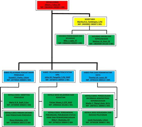 Struktur Organisasi Disdukcapil Kota Tomohon
