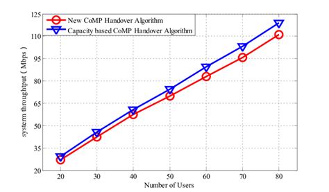 system throughput of proposed comp handover algorithm vs capacity based download scientific