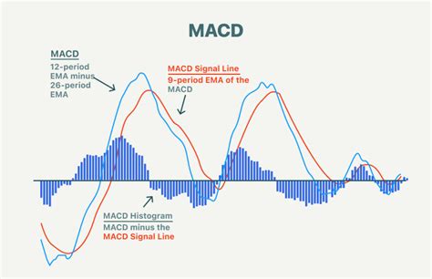 Moving Average Convergence Divergence MACD Explained