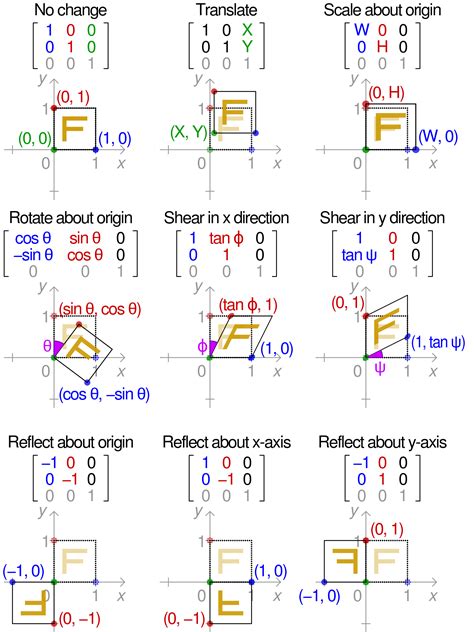effect of applying various 2d affine transformation matrices on a unit square note that the