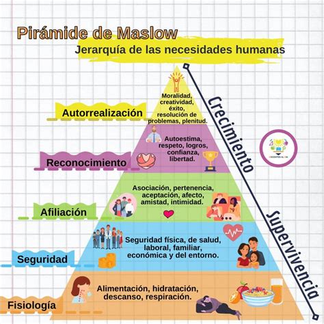 Pirámide de Maslow qué es explicación y ejemplos Piramide de maslow