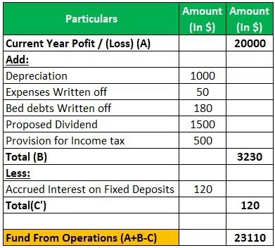 Key Differences Between Cash Flow And Fund Flow