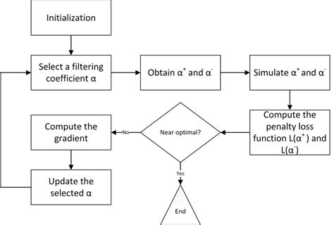 the optimization process of the simultaneous perturbation stochastic download scientific