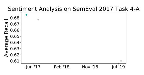 semeval 2017 task 4 a benchmark sentiment analysis papers with code