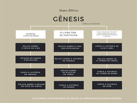 Resumo GÊNESIS Bible study scripture Bible mapping Bible study notes