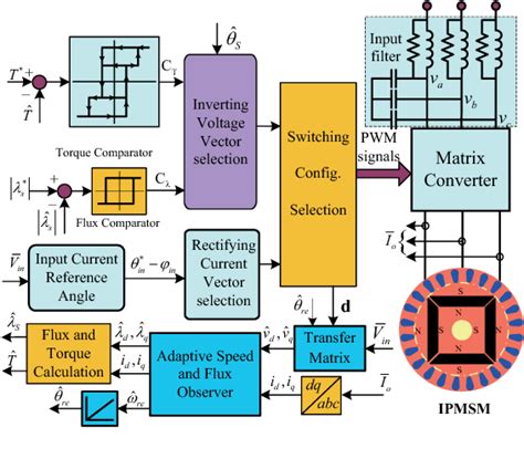 figure 1 from implementation of sensorless direct torque control using matrix converter fed