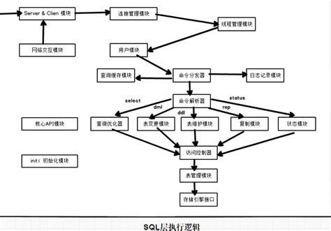 mysql整体架构解析 mysql的整个结构 csdn博客